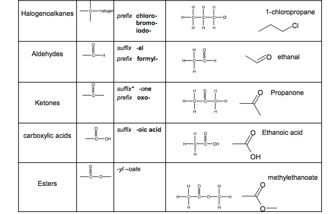 Introduction To Organic Chemistry AS