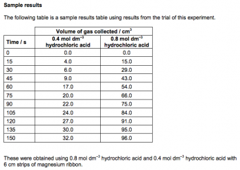 6 Required Practical 7: Continuous monitoring method.